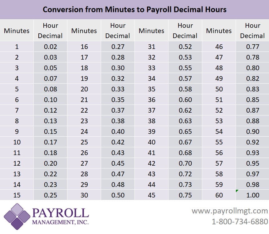 Minutes To Decimals Conversion Chart Payroll Management Inc